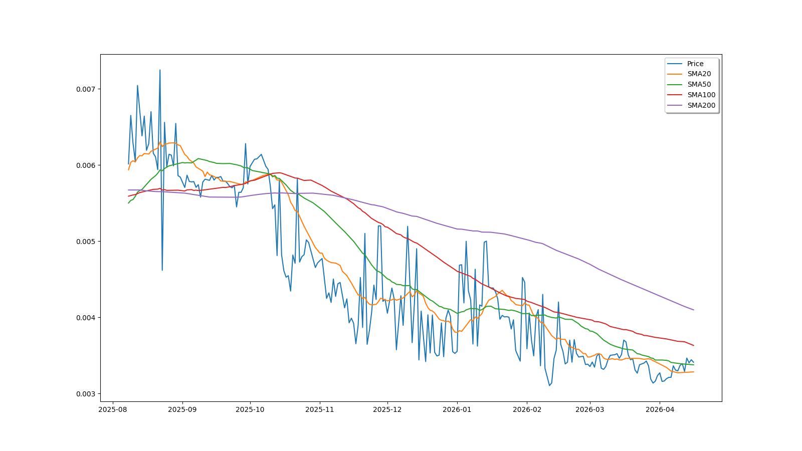 MetalCoin Simple Moving Averages