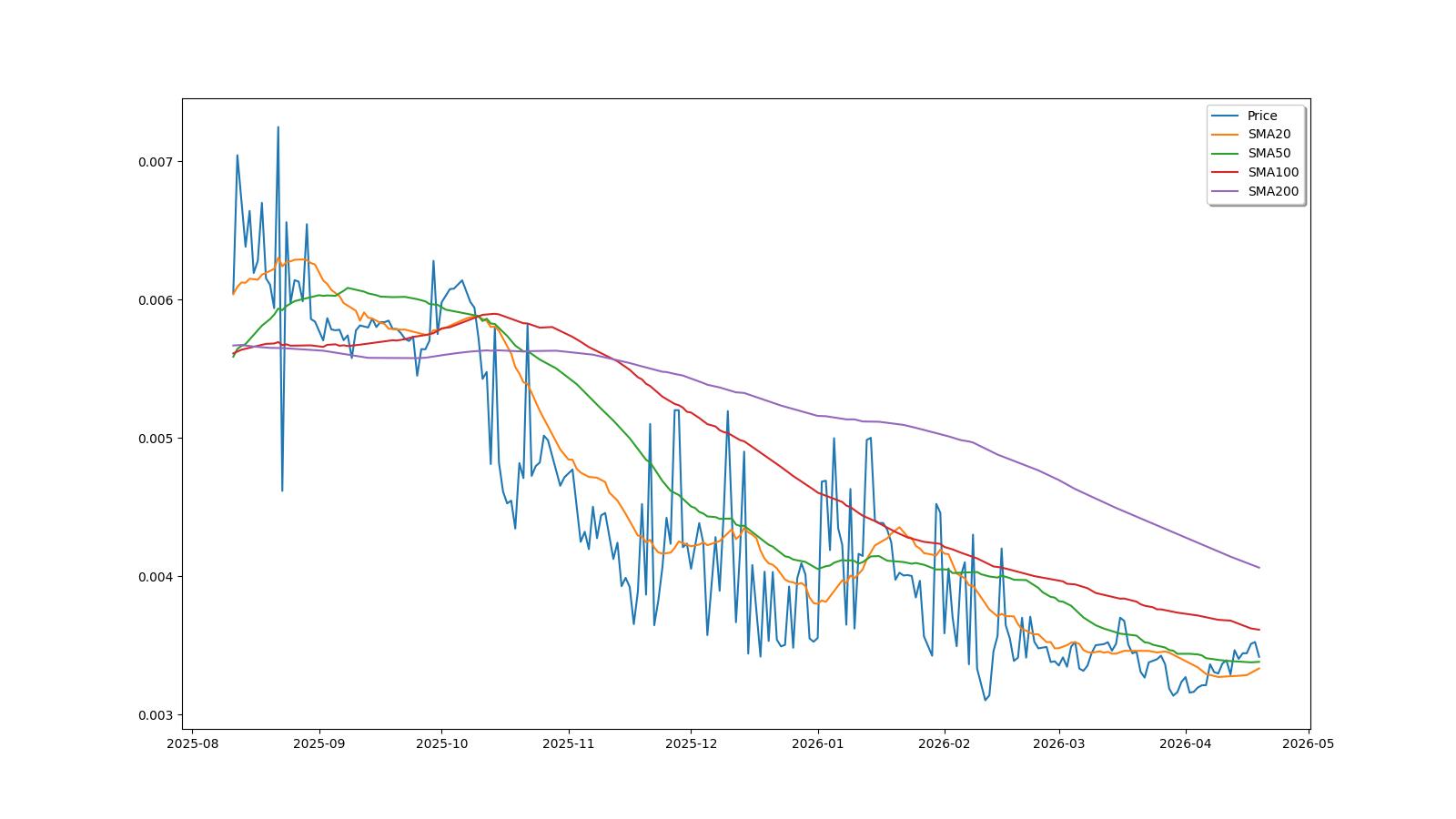 MetalCoin Simple Moving Averages