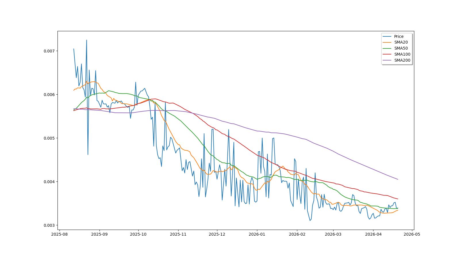 MetalCoin Simple Moving Averages