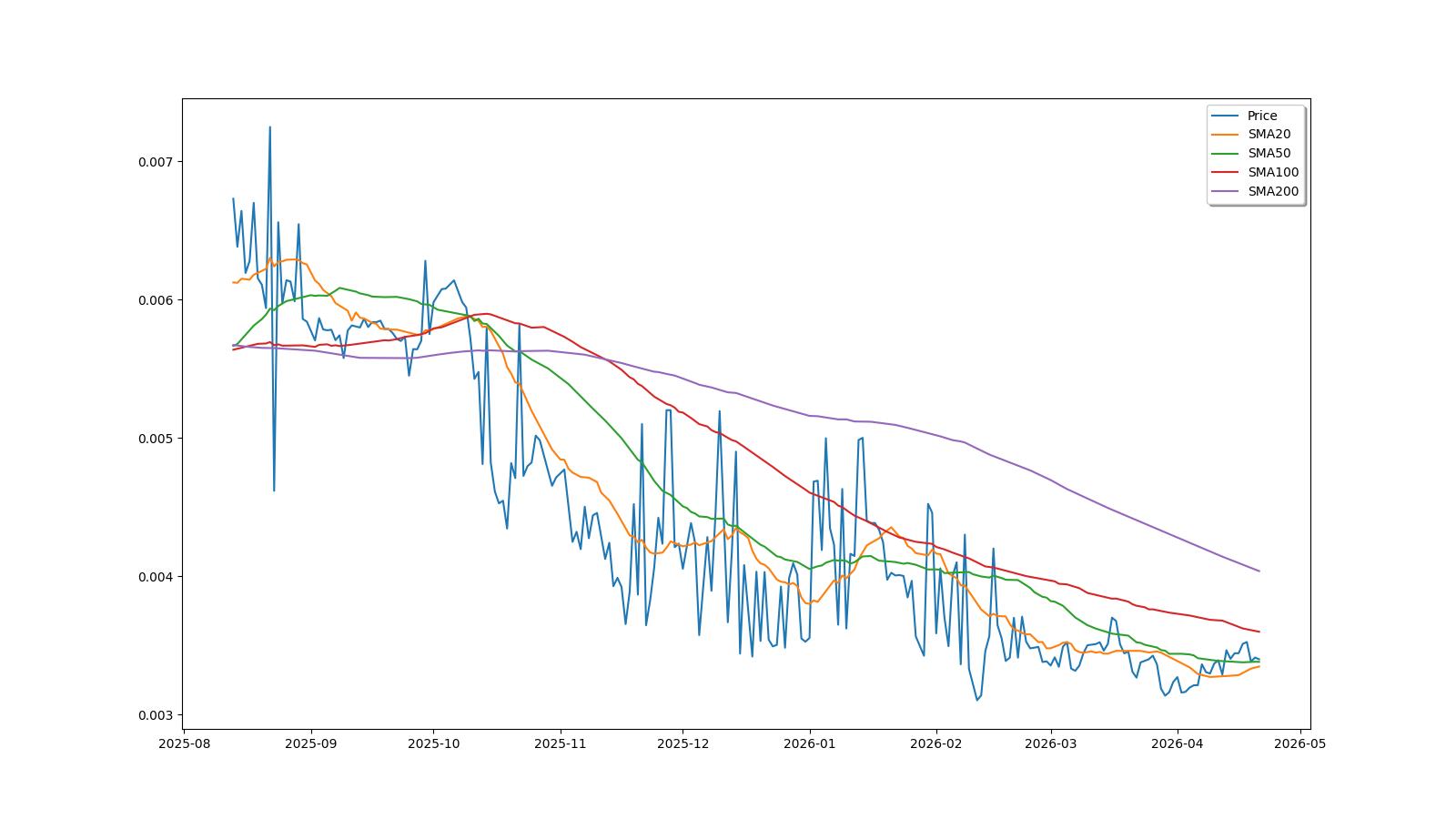 MetalCoin Simple Moving Averages