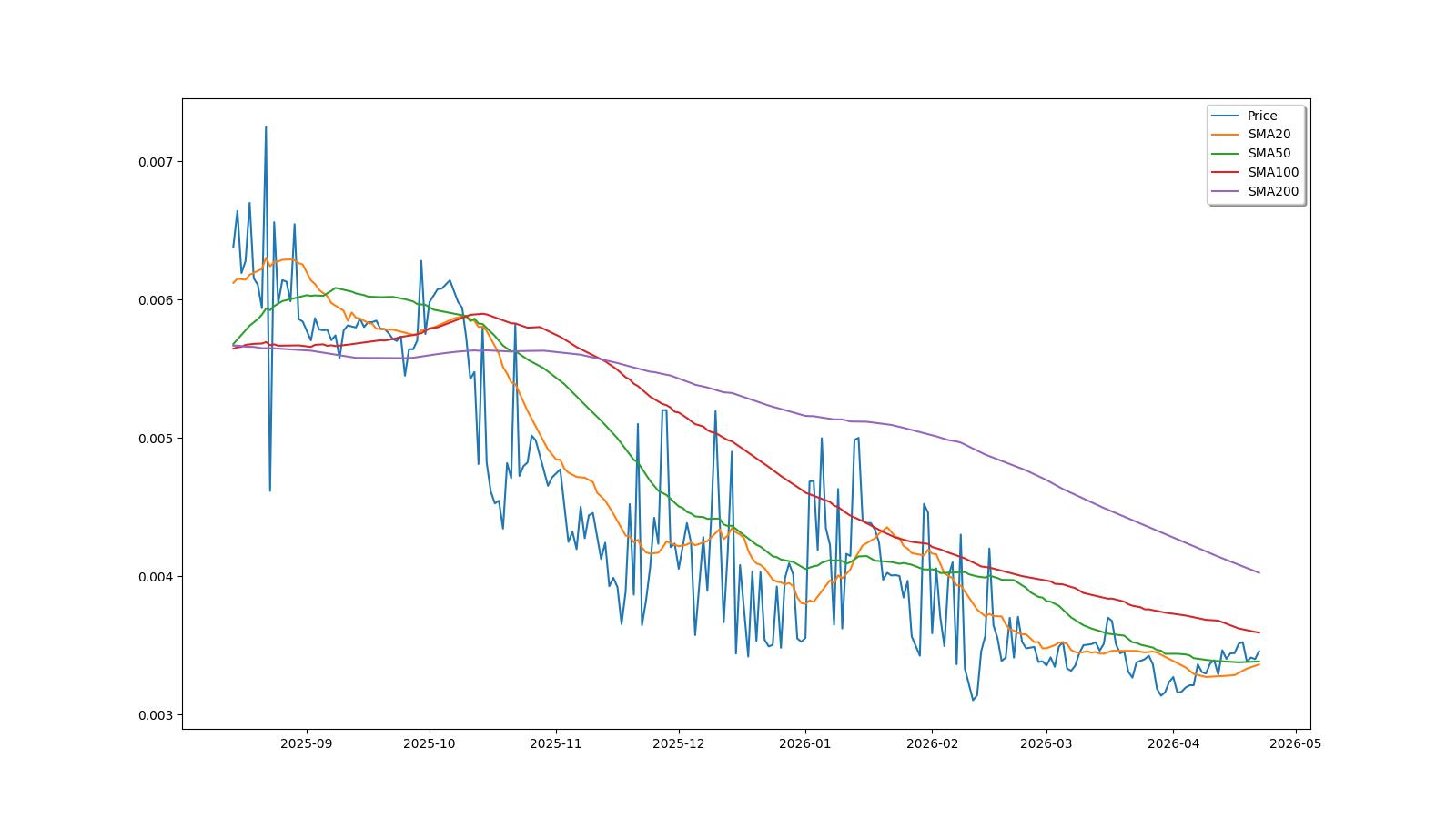 MetalCoin Simple Moving Averages