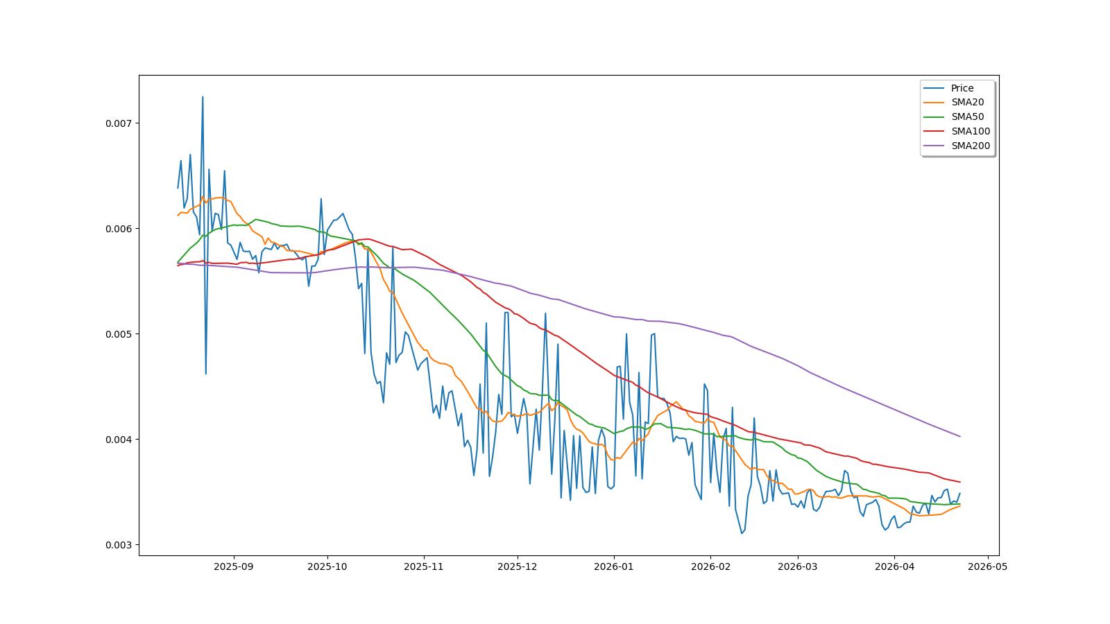 MetalCoin Simple Moving Averages