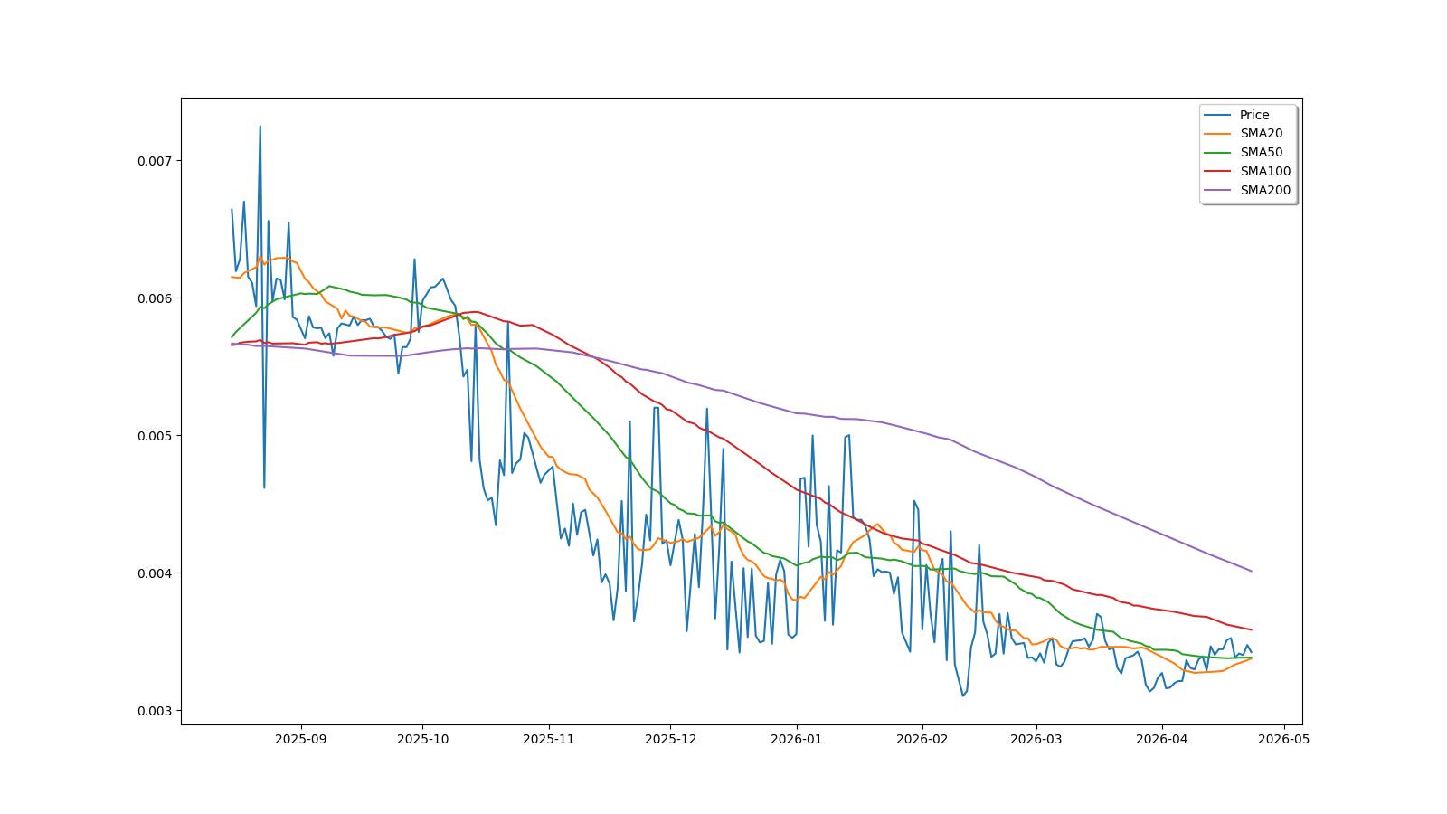 MetalCoin Simple Moving Averages