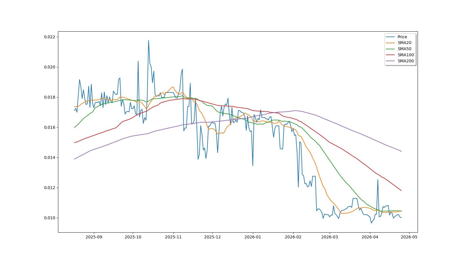 MetalSwap Simple Moving Averages