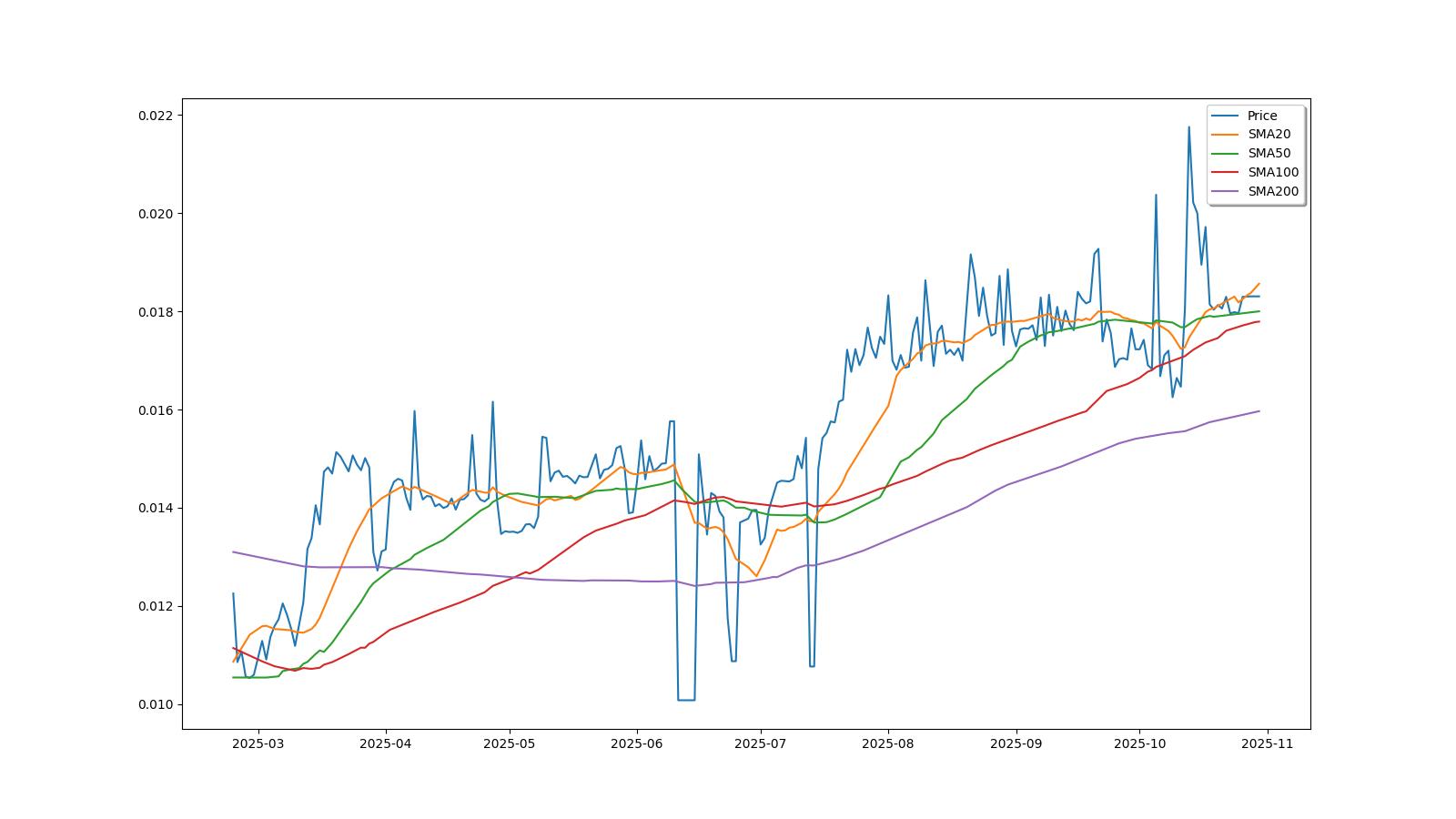 MetalSwap Simple Moving Averages