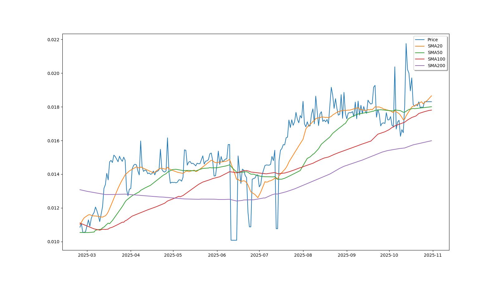 MetalSwap Simple Moving Averages