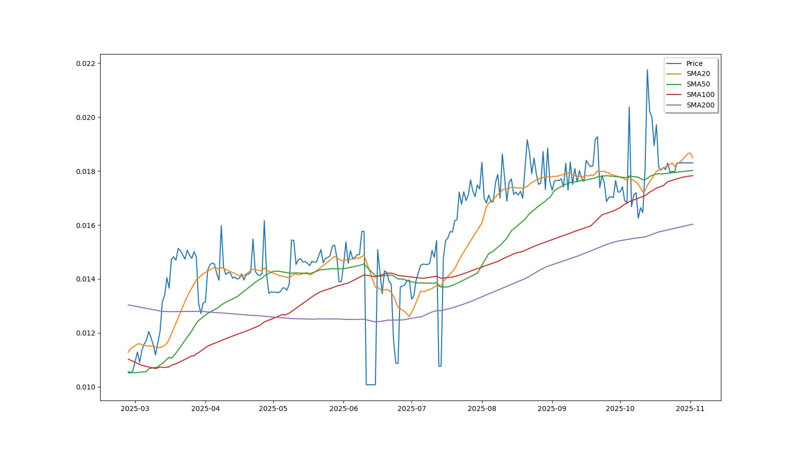 MetalSwap Simple Moving Averages
