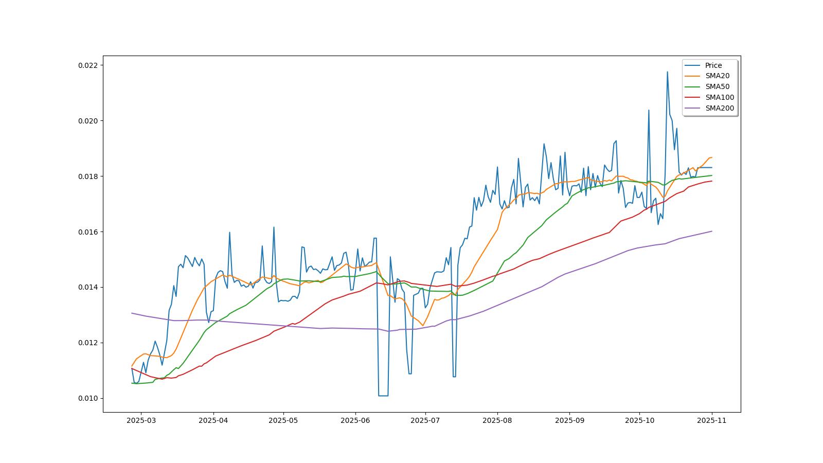 MetalSwap Simple Moving Averages
