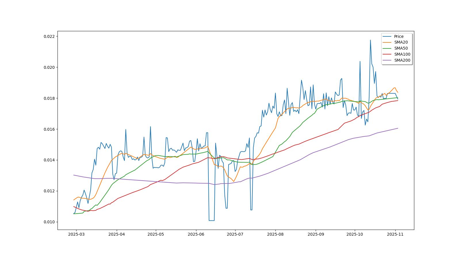MetalSwap Simple Moving Averages