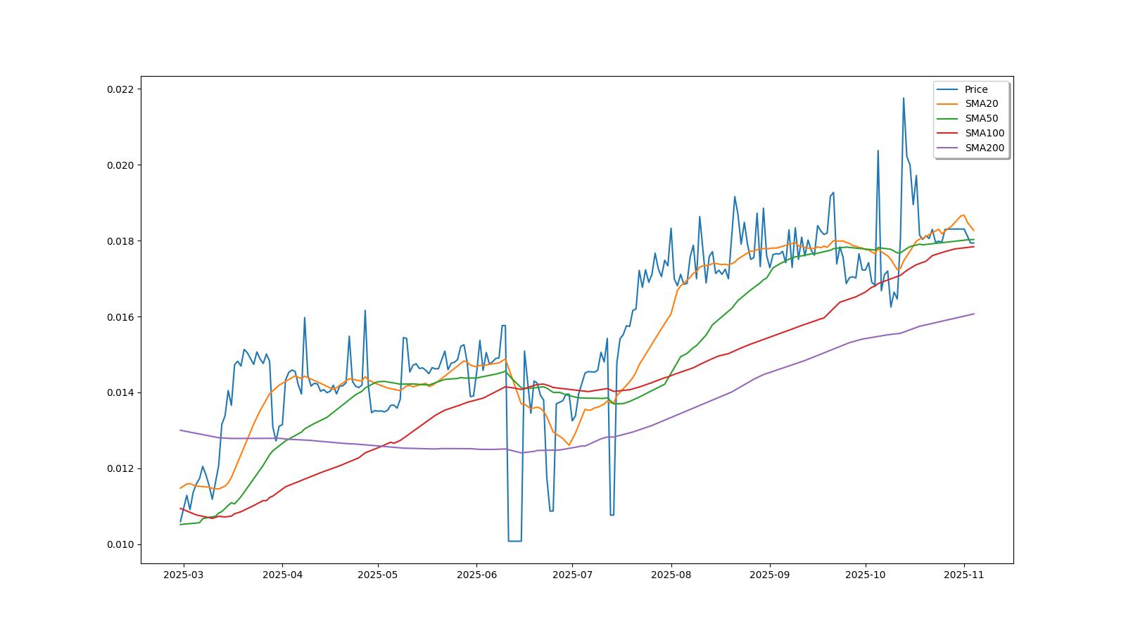 MetalSwap Simple Moving Averages
