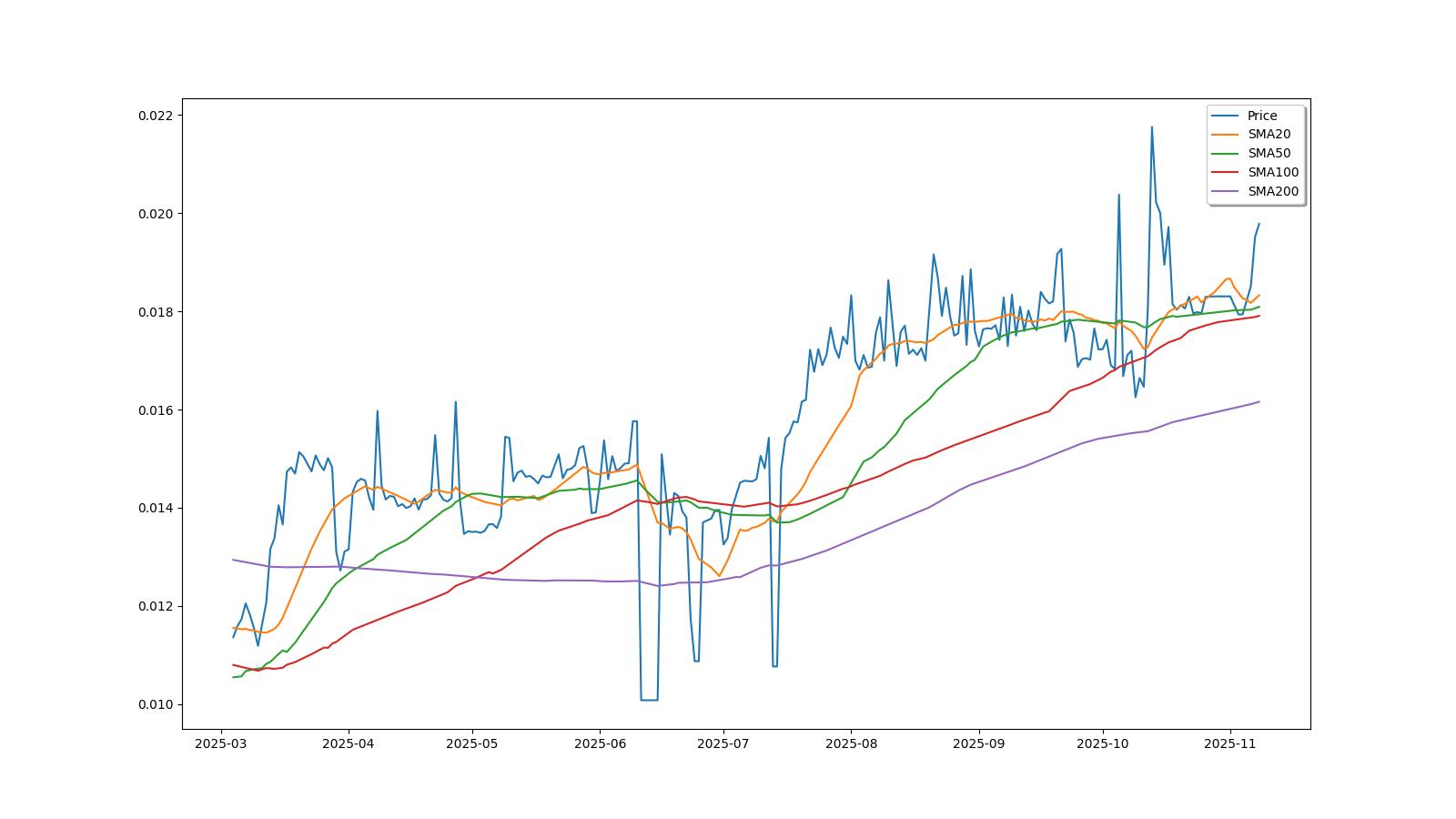 MetalSwap Simple Moving Averages