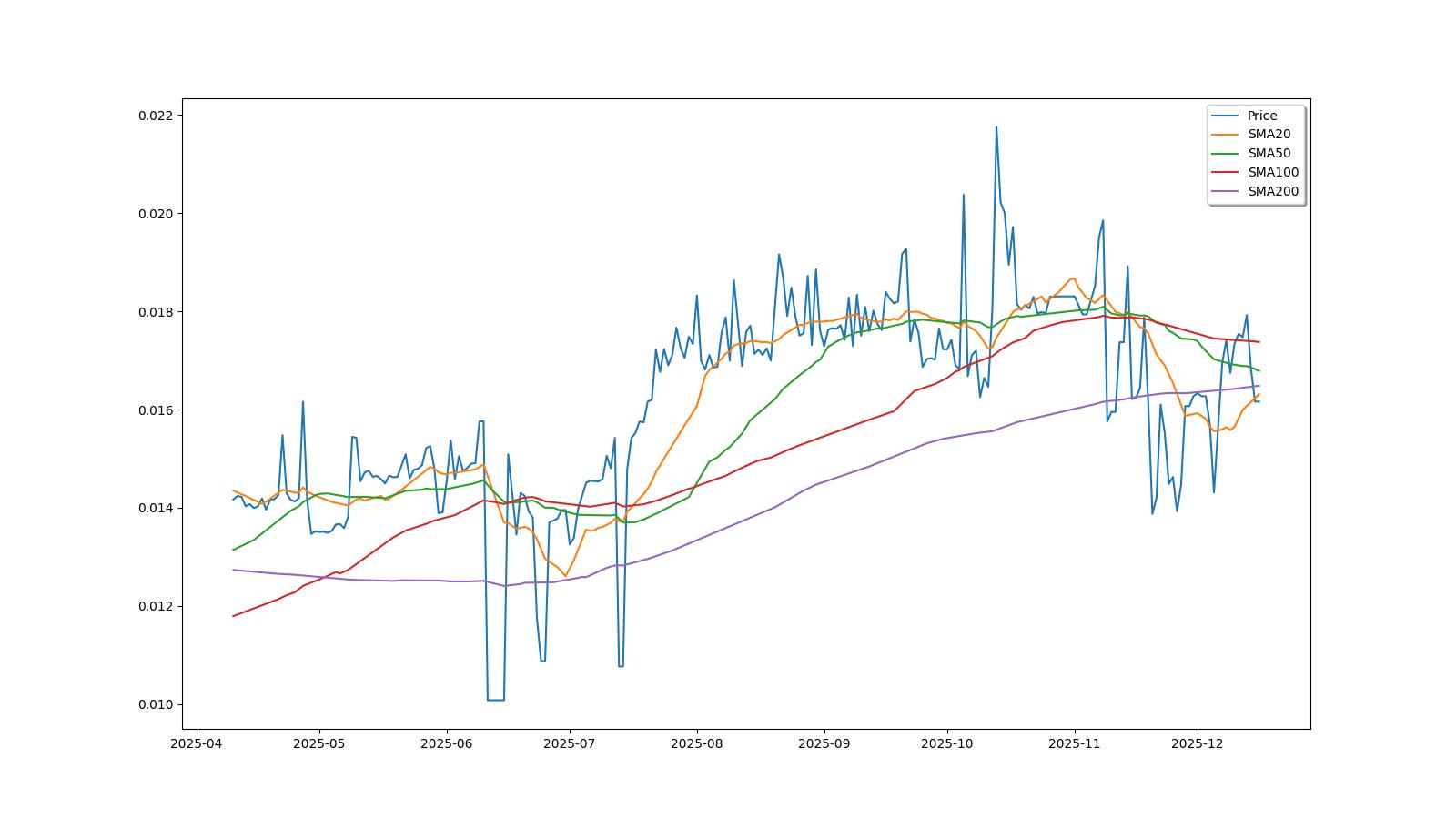 MetalSwap Simple Moving Averages
