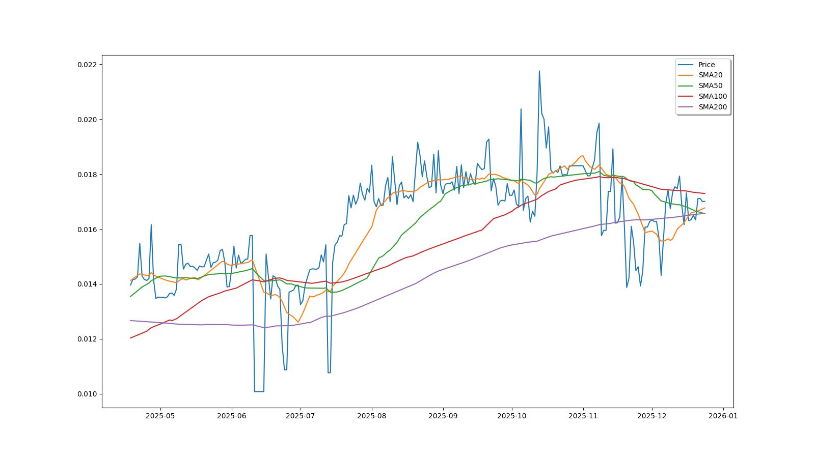 MetalSwap Simple Moving Averages