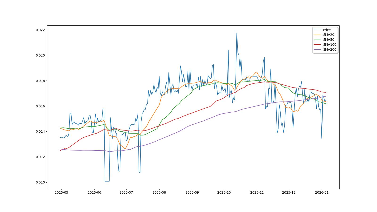 MetalSwap Simple Moving Averages