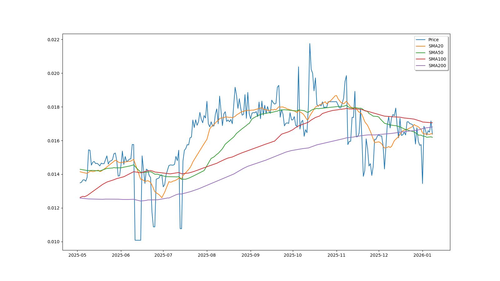 MetalSwap Simple Moving Averages