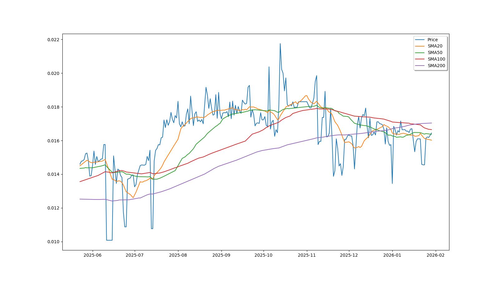 MetalSwap Simple Moving Averages