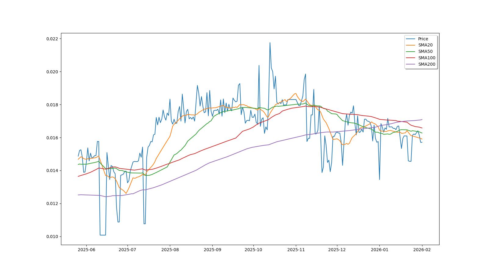 MetalSwap Simple Moving Averages