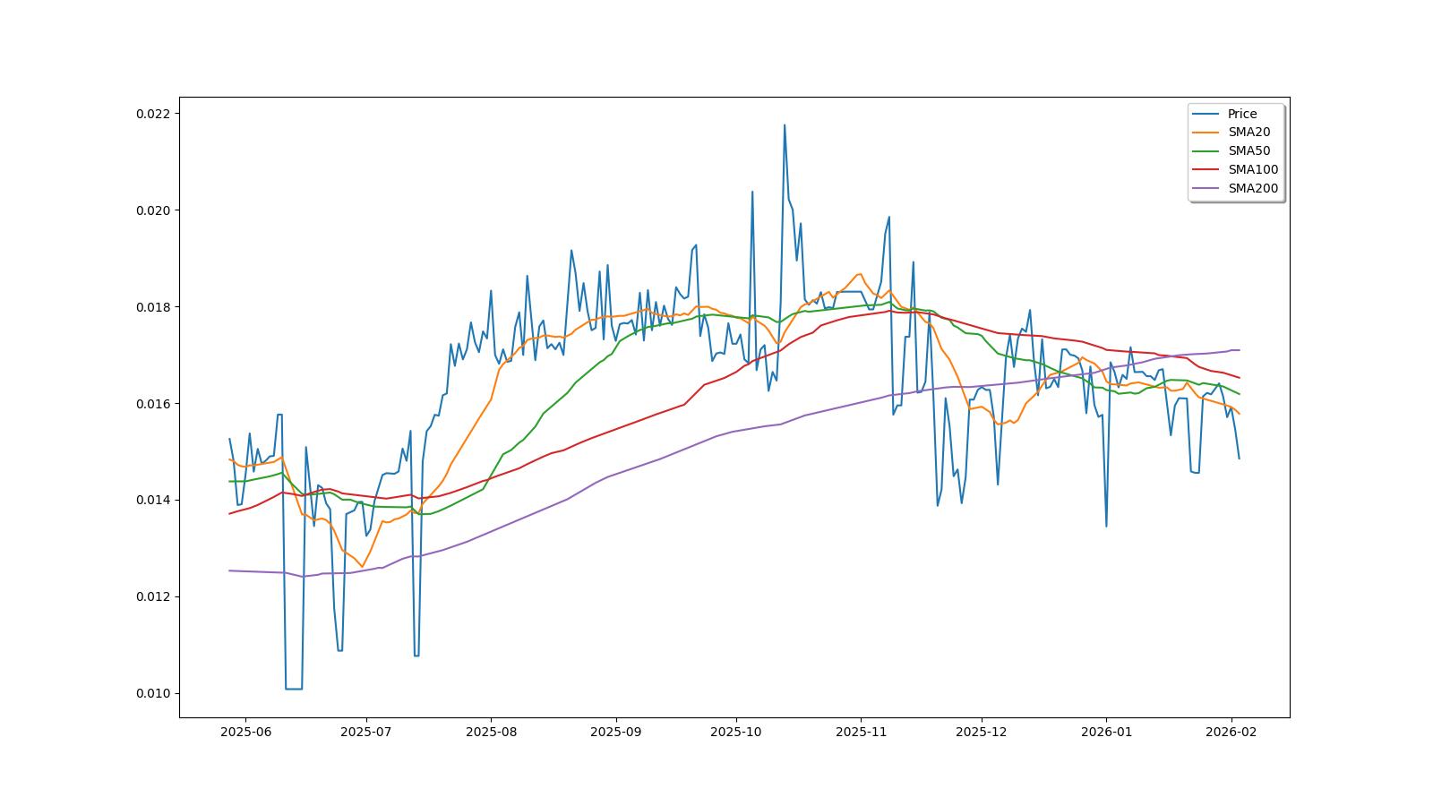 MetalSwap Simple Moving Averages