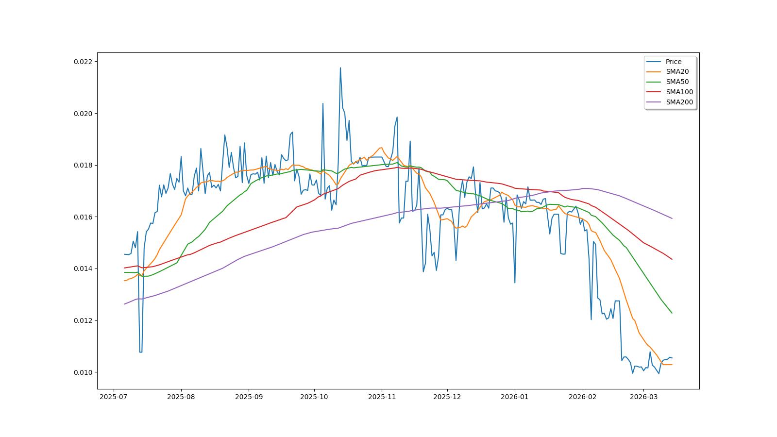 MetalSwap Simple Moving Averages