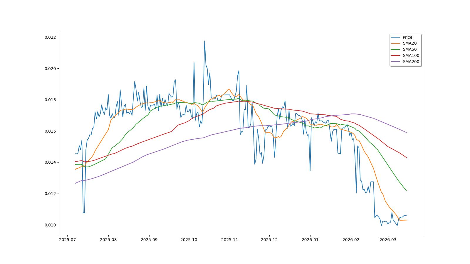 MetalSwap Simple Moving Averages