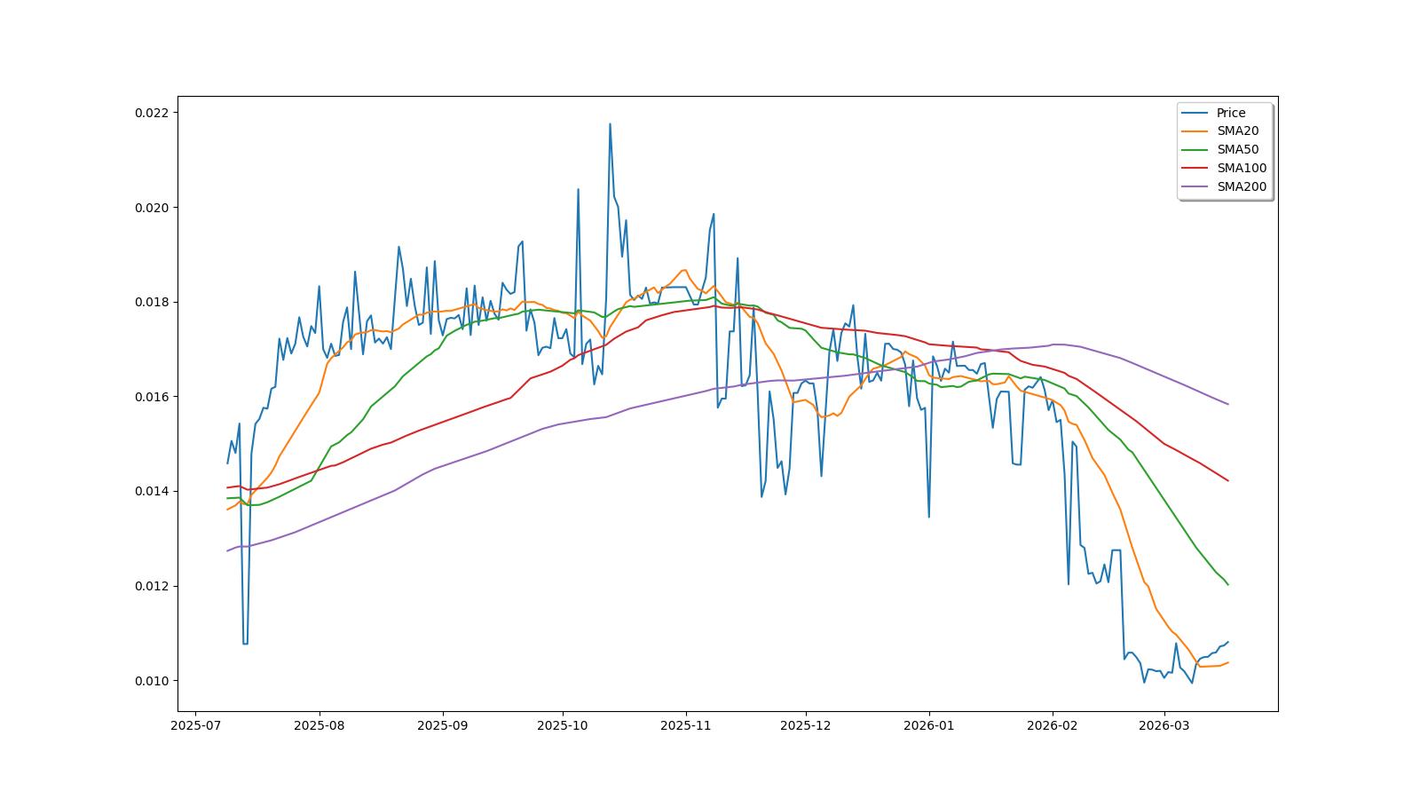 MetalSwap Simple Moving Averages