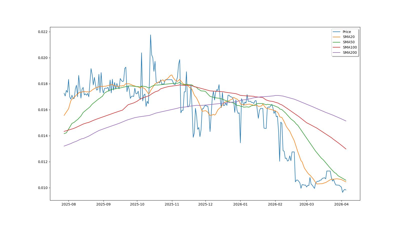 MetalSwap Simple Moving Averages
