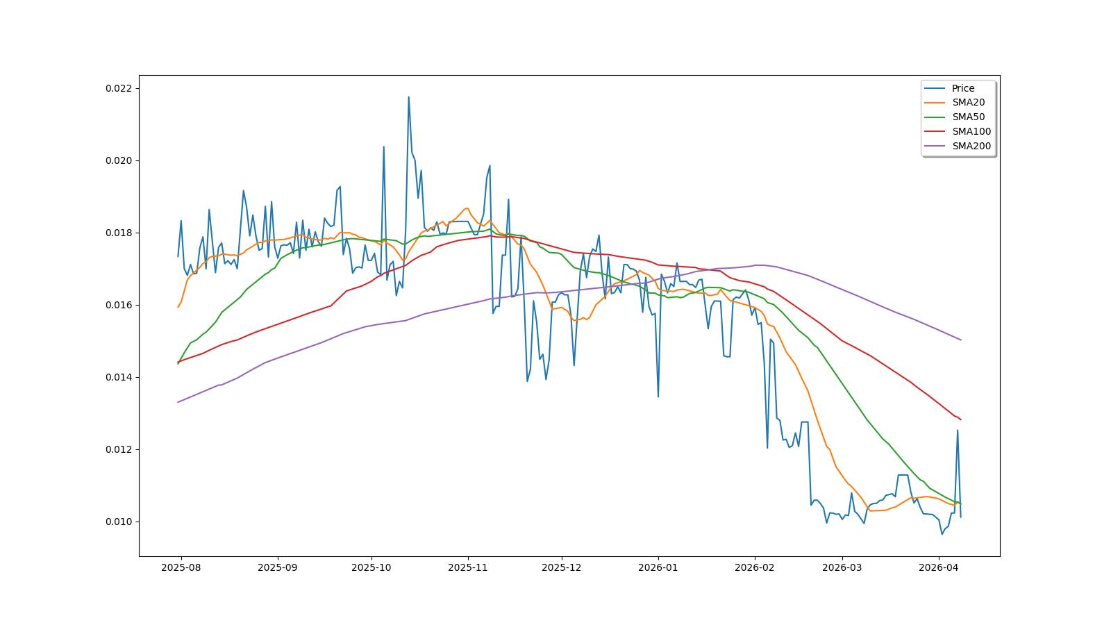 MetalSwap Simple Moving Averages
