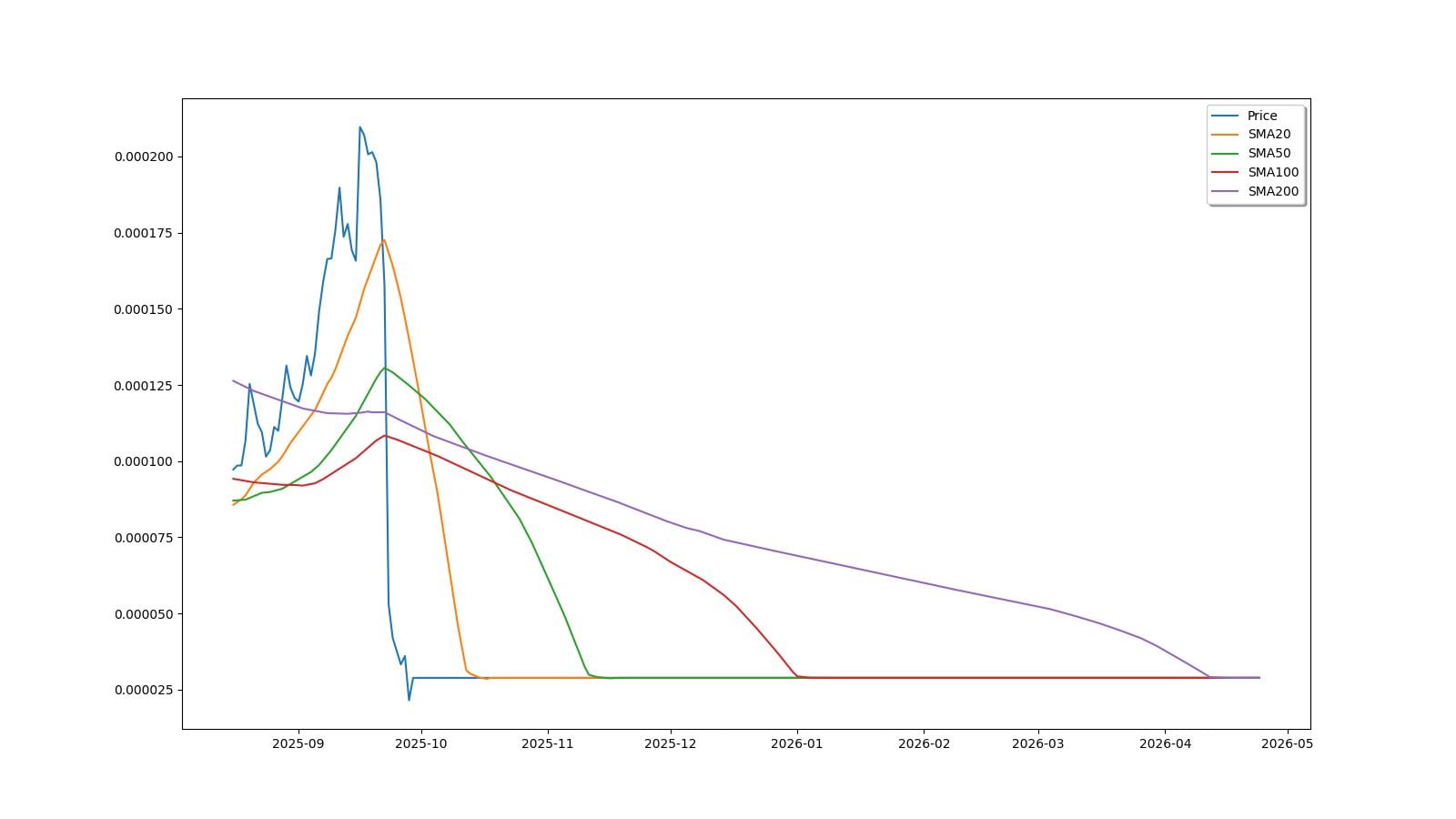 MetaMAFIA Simple Moving Averages
