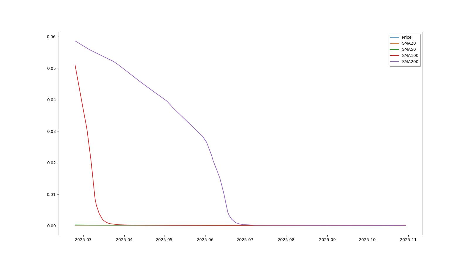 MetaMAFIA Simple Moving Averages