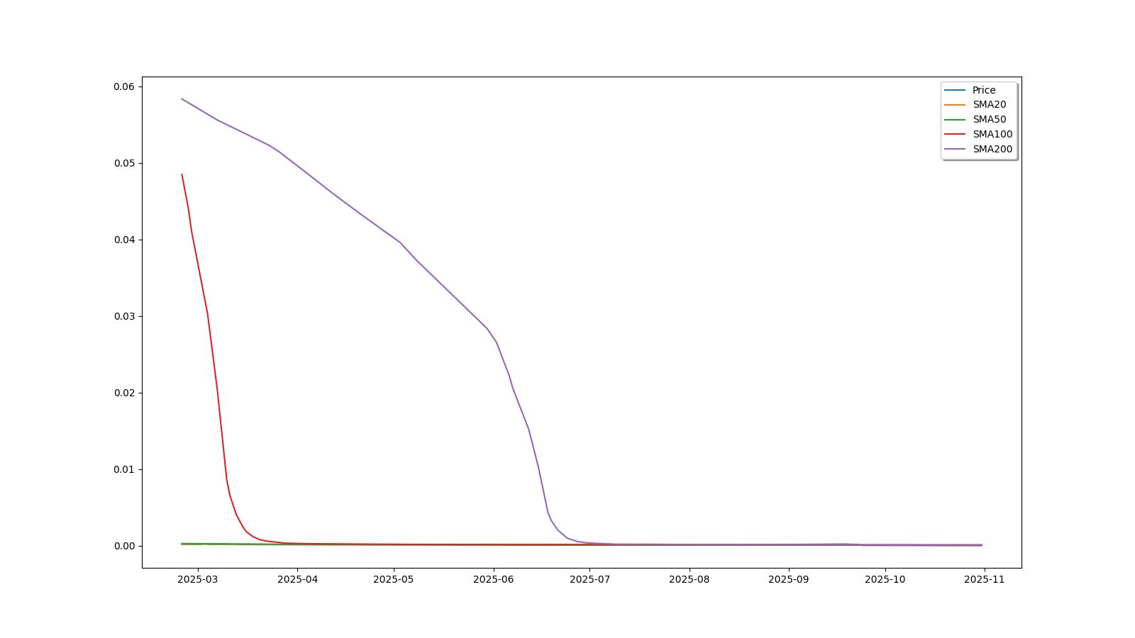 MetaMAFIA Simple Moving Averages