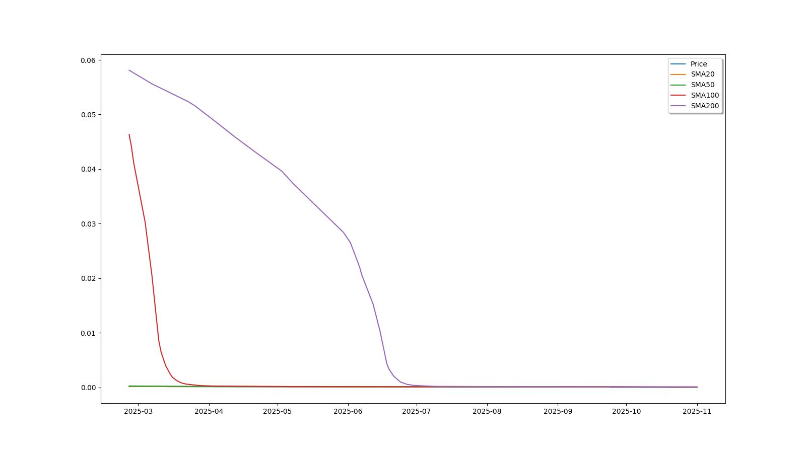 MetaMAFIA Simple Moving Averages