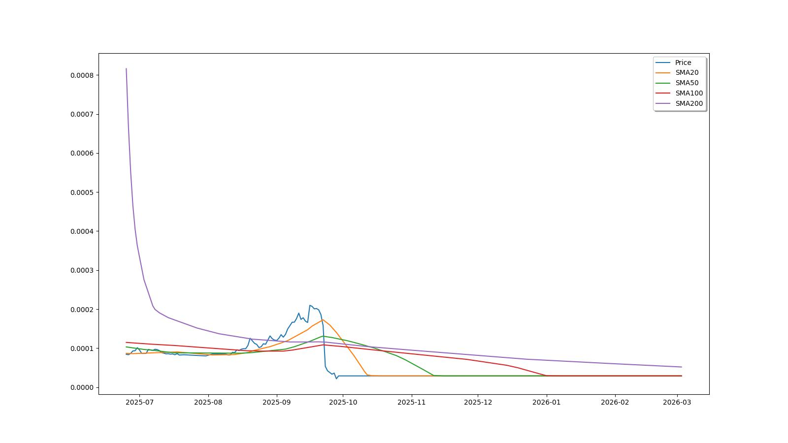 MetaMAFIA Simple Moving Averages