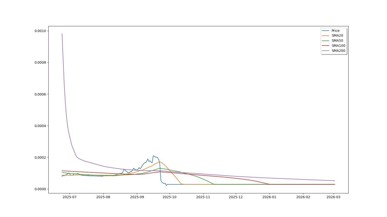 MetaMAFIA Simple Moving Averages