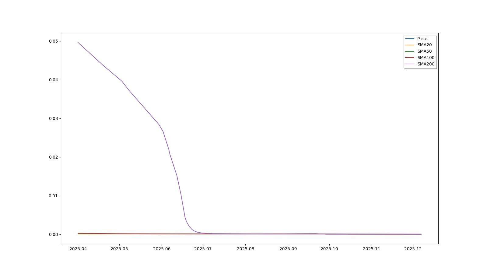 MetaMAFIA Simple Moving Averages