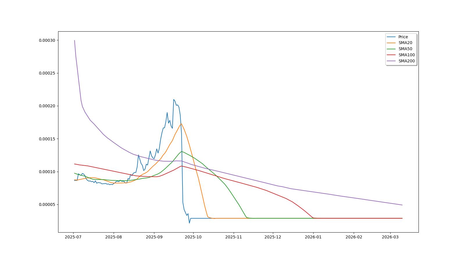 MetaMAFIA Simple Moving Averages