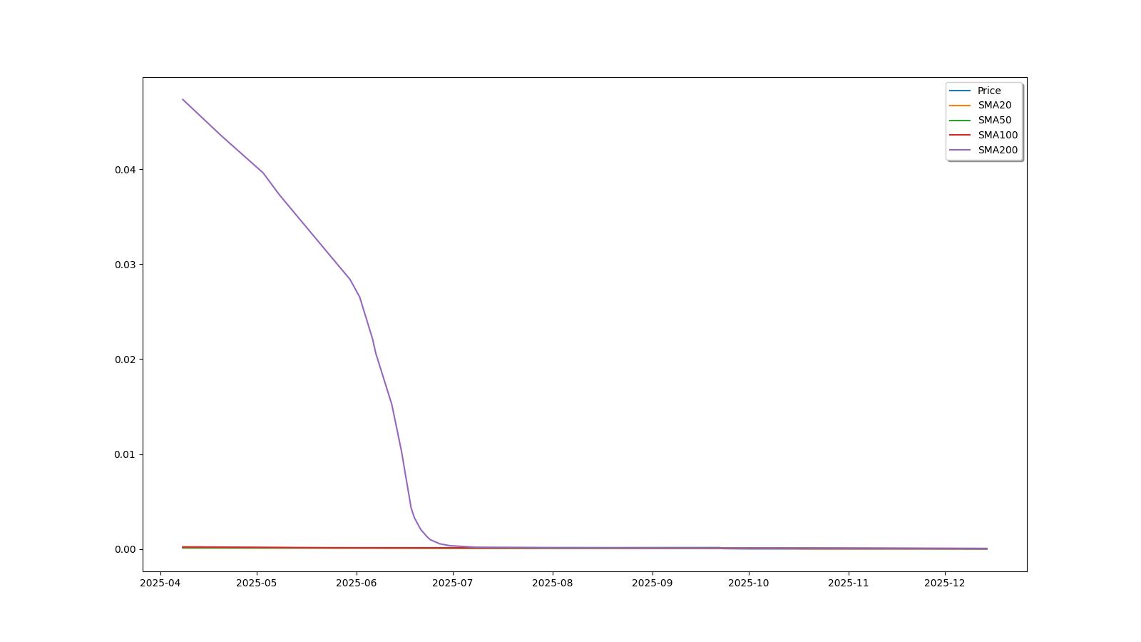 MetaMAFIA Simple Moving Averages