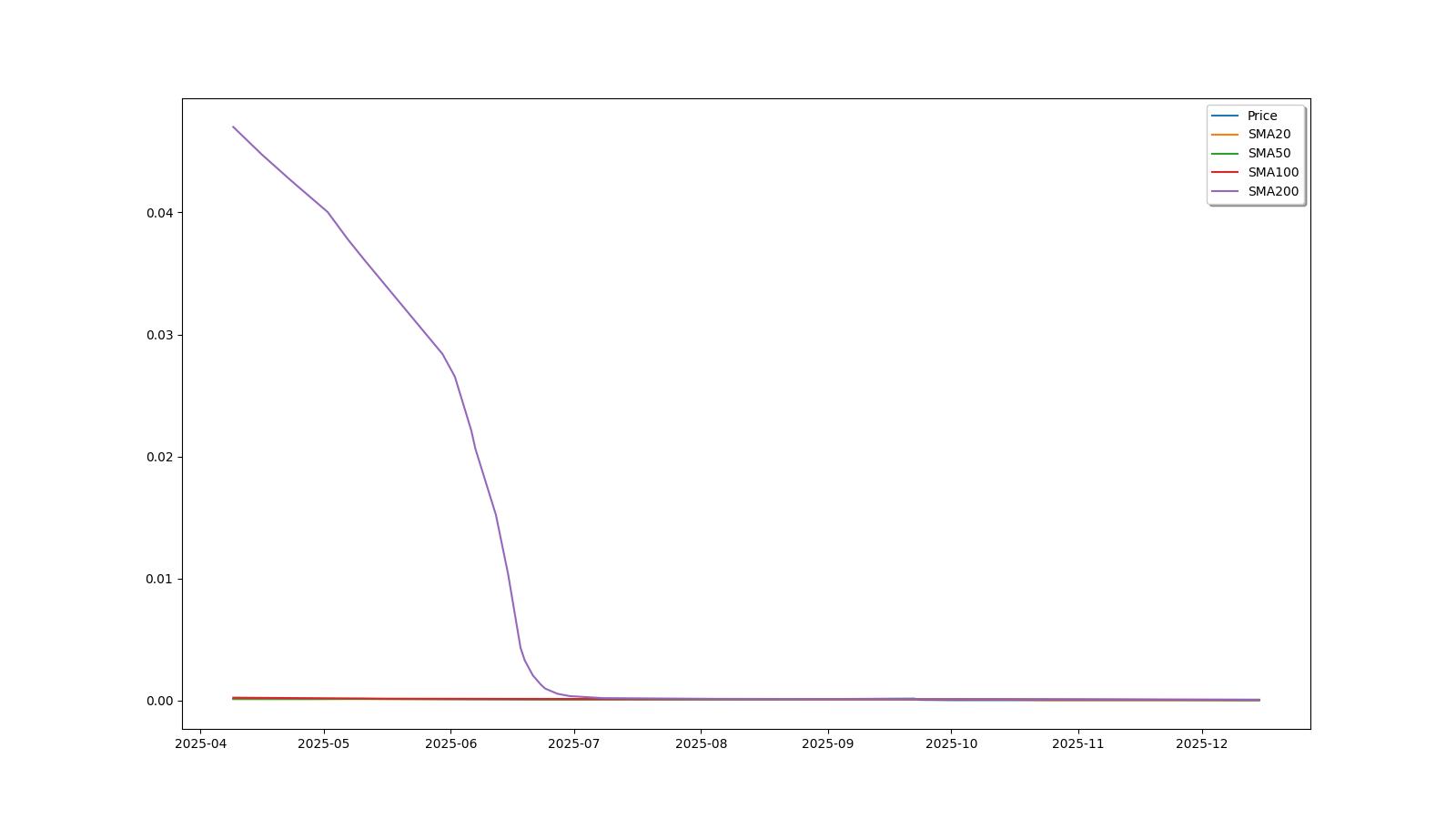 MetaMAFIA Simple Moving Averages