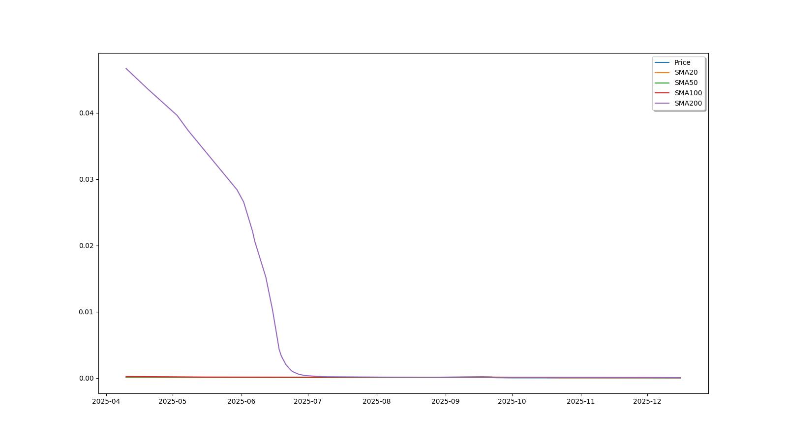 MetaMAFIA Simple Moving Averages