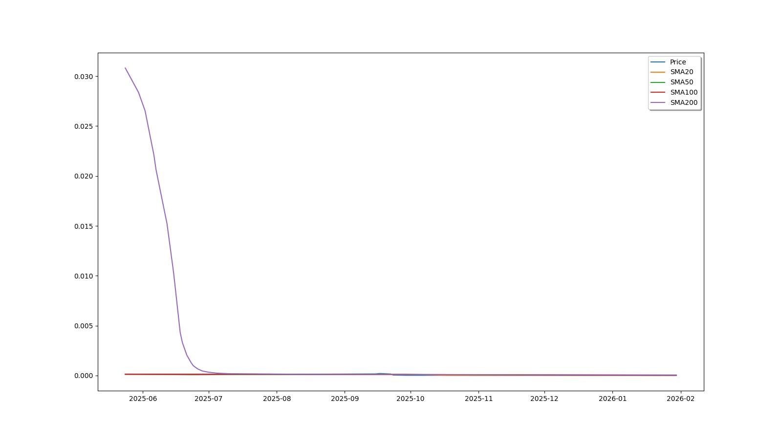 MetaMAFIA Simple Moving Averages