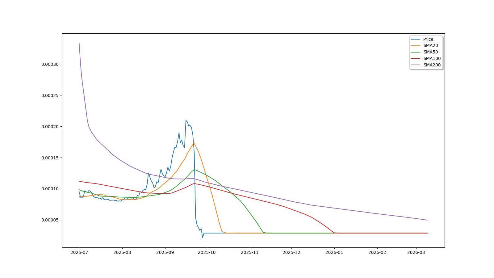 MetaMAFIA Simple Moving Averages