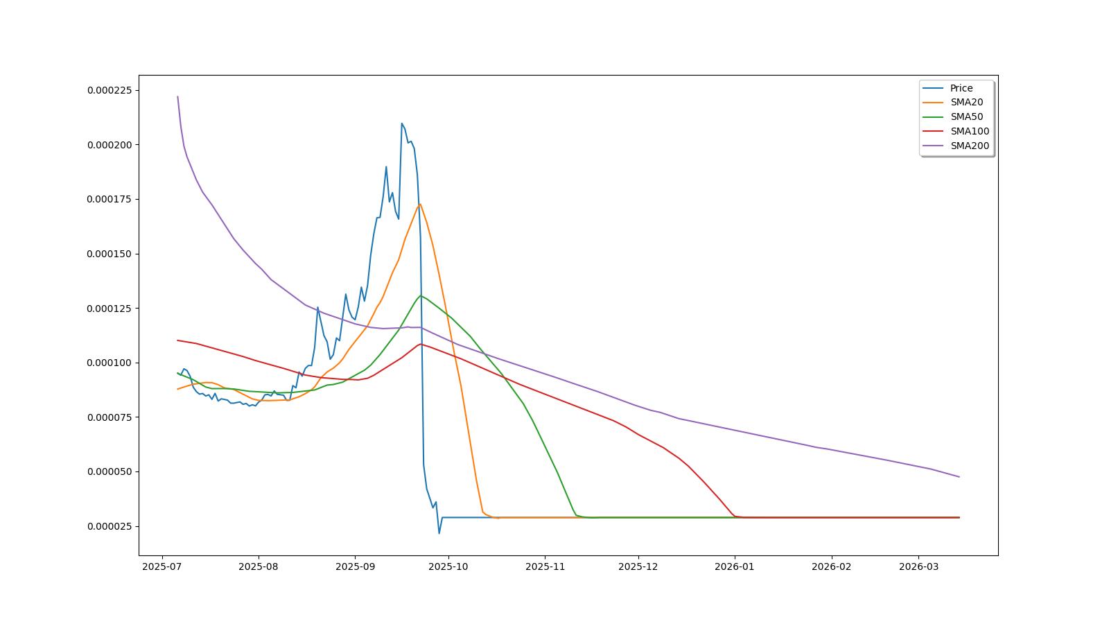 MetaMAFIA Simple Moving Averages