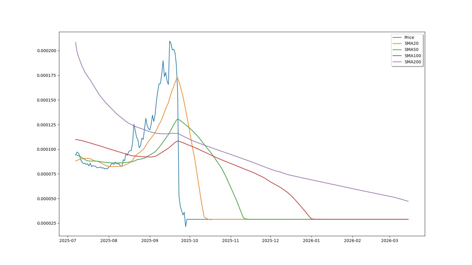 MetaMAFIA Simple Moving Averages