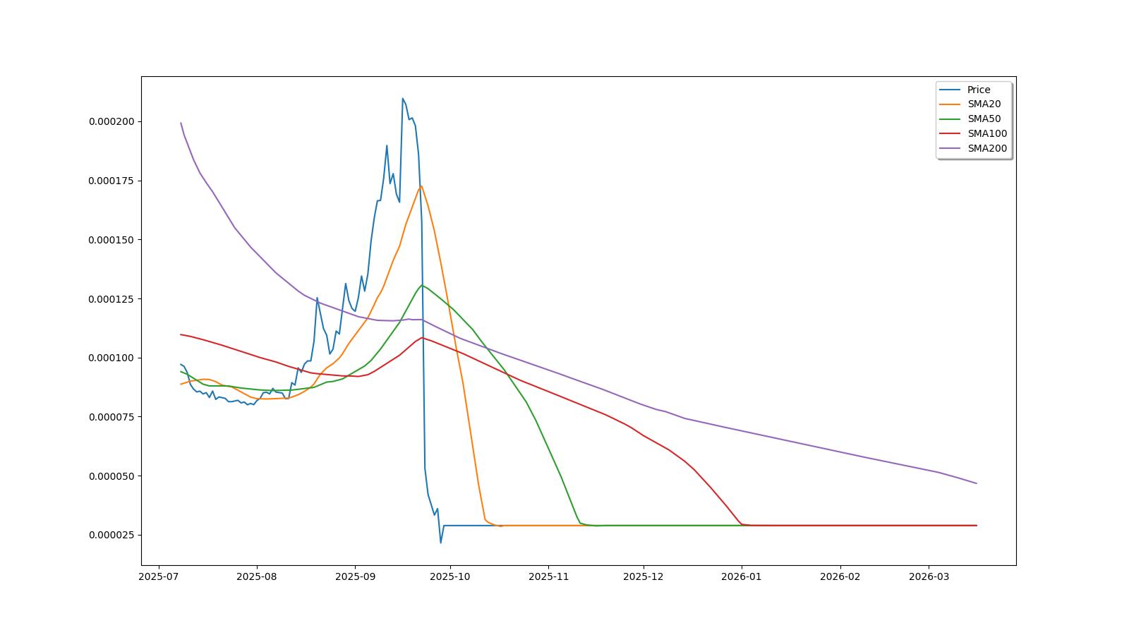 MetaMAFIA Simple Moving Averages
