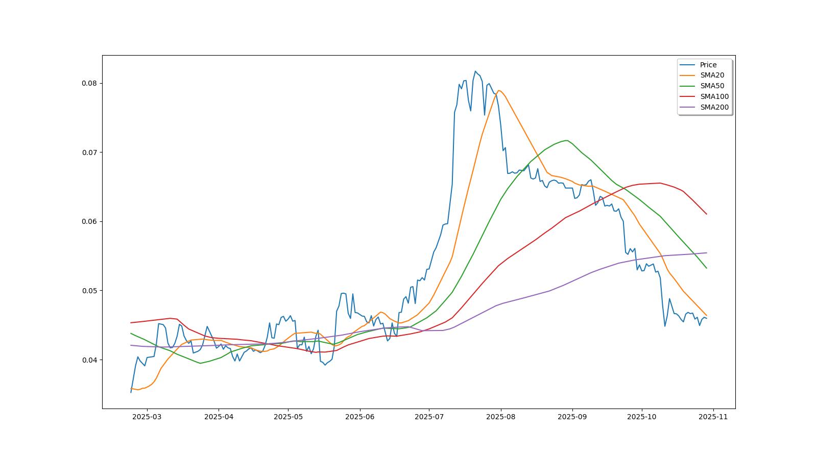 MetaMUI Simple Moving Averages
