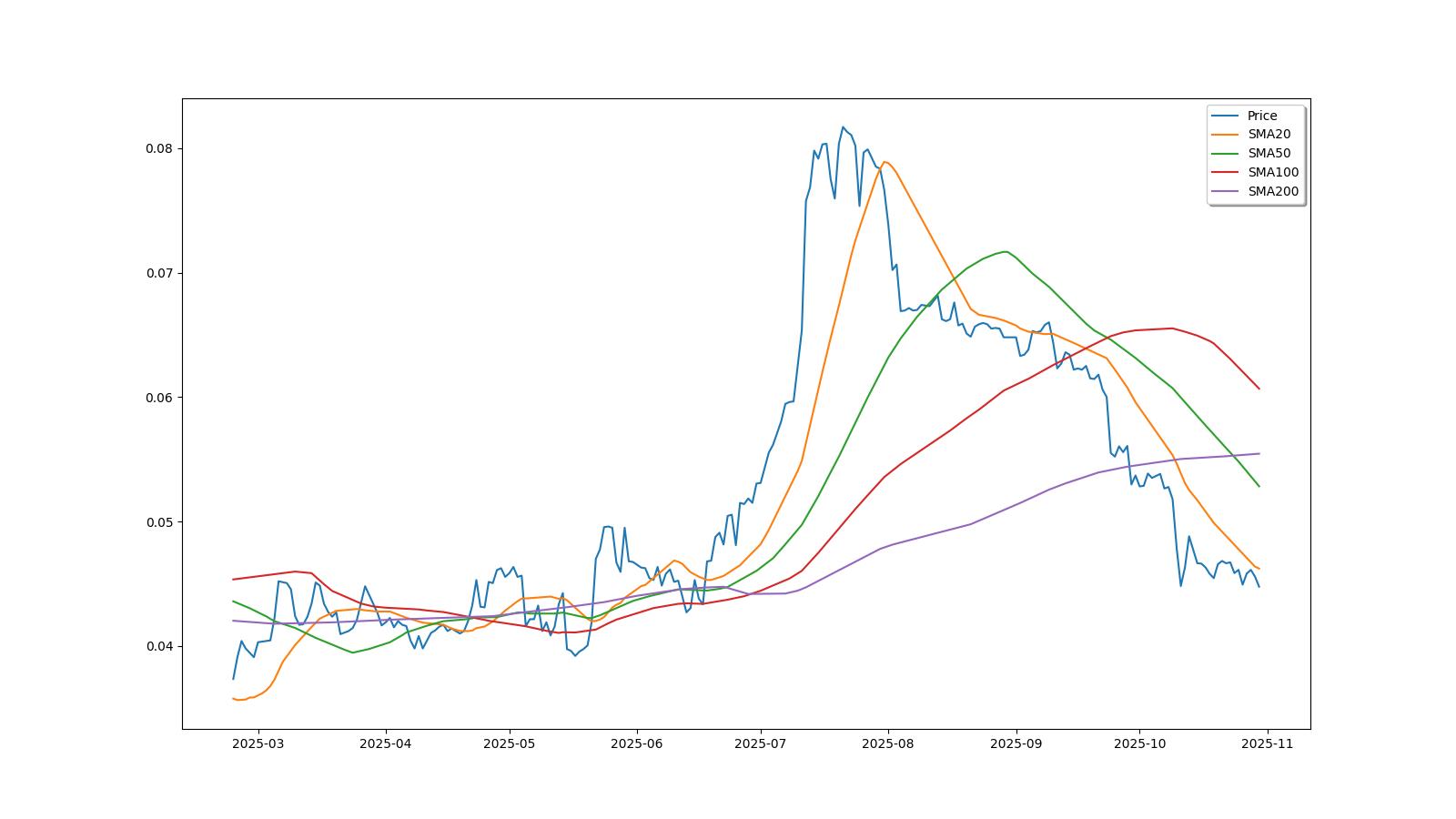 MetaMUI Simple Moving Averages