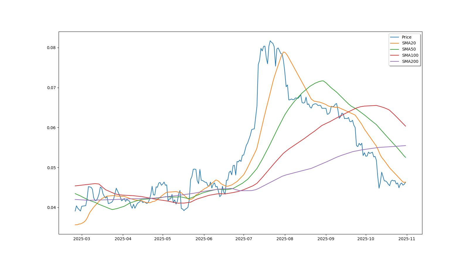 MetaMUI Simple Moving Averages