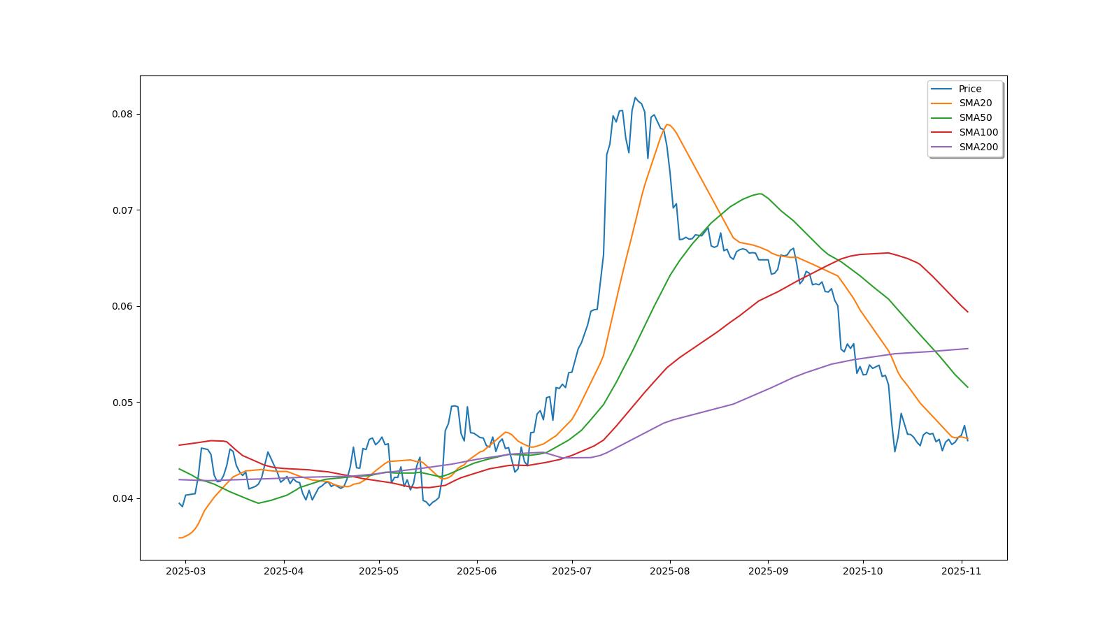 MetaMUI Simple Moving Averages