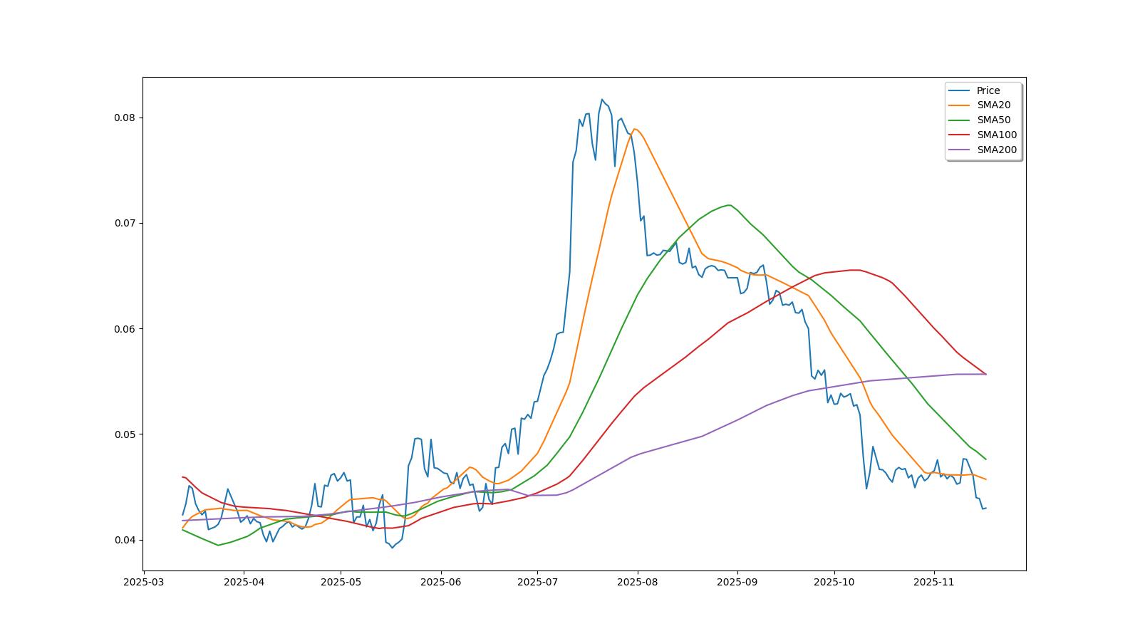 MetaMUI Simple Moving Averages