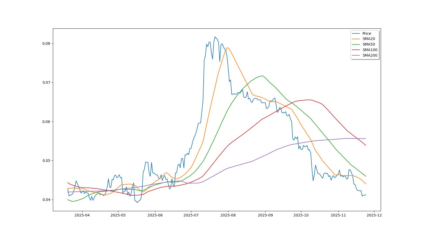 MetaMUI Simple Moving Averages