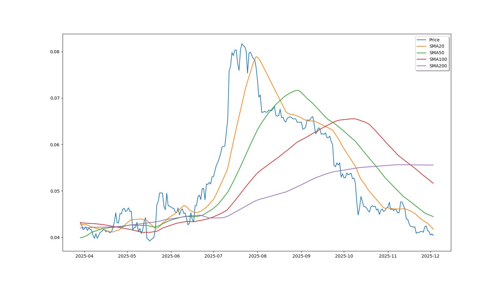 MetaMUI Simple Moving Averages